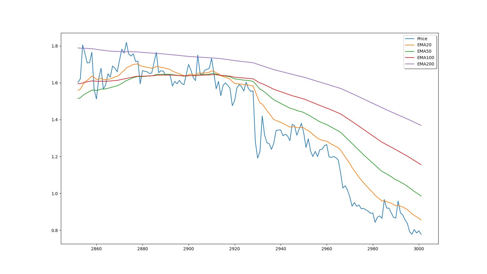 Aventus Exponential Moving Averages