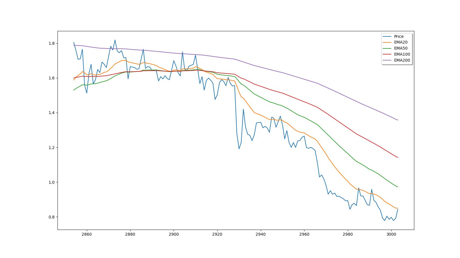 Aventus Exponential Moving Averages