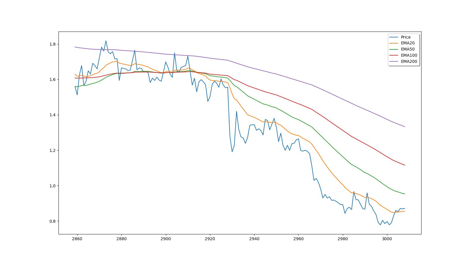Aventus Exponential Moving Averages