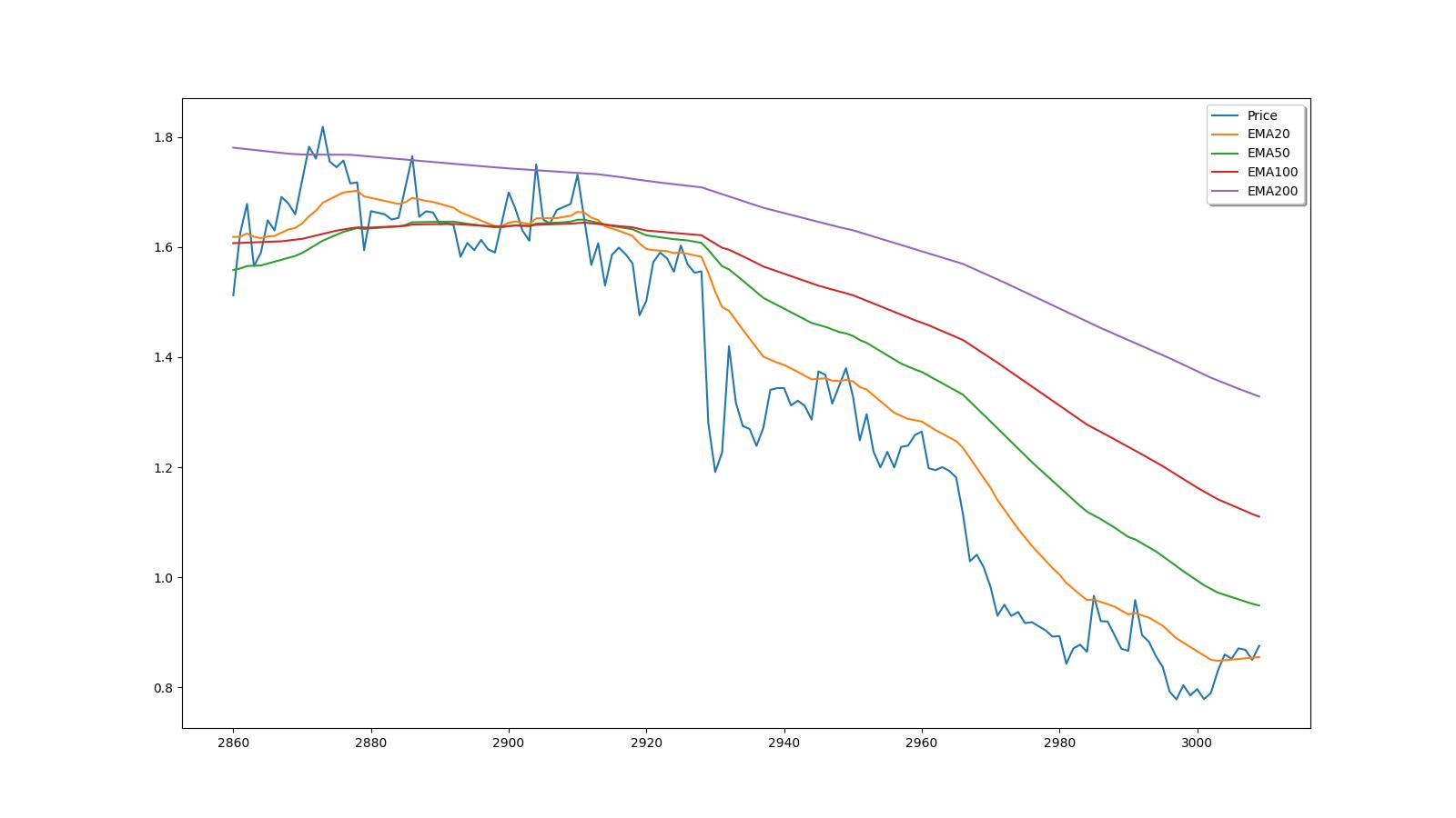 Aventus Exponential Moving Averages