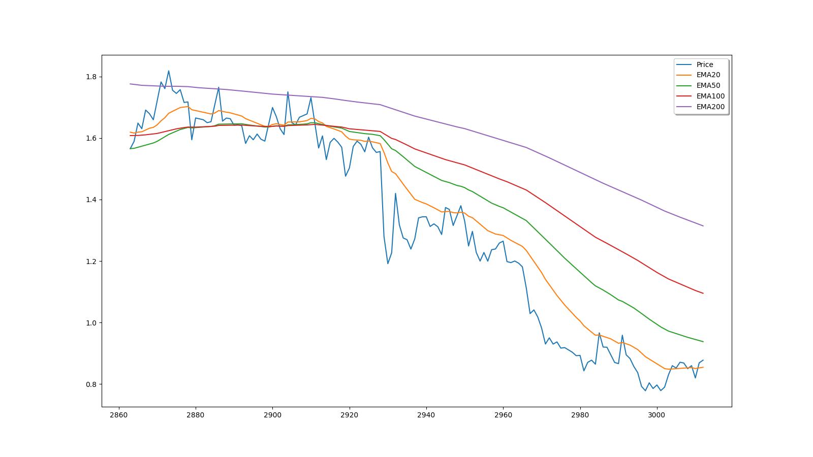 Aventus Exponential Moving Averages