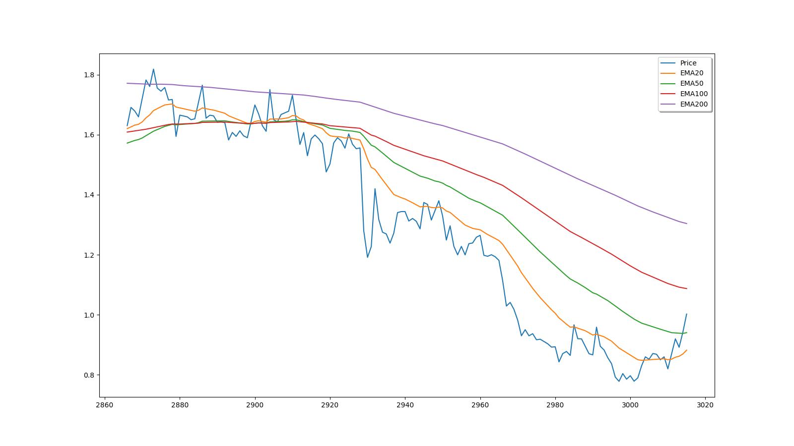 Aventus Exponential Moving Averages