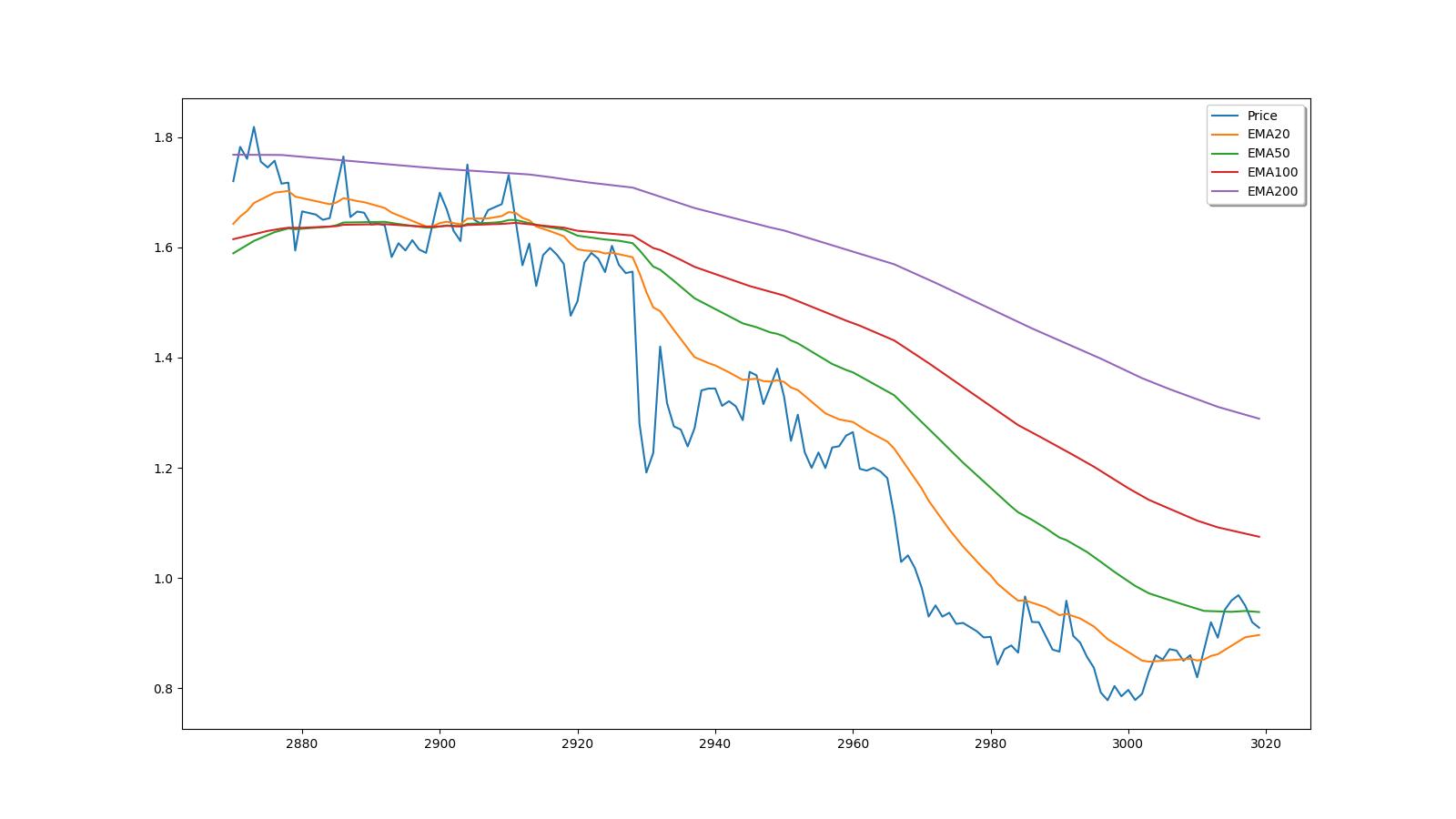 Aventus Exponential Moving Averages