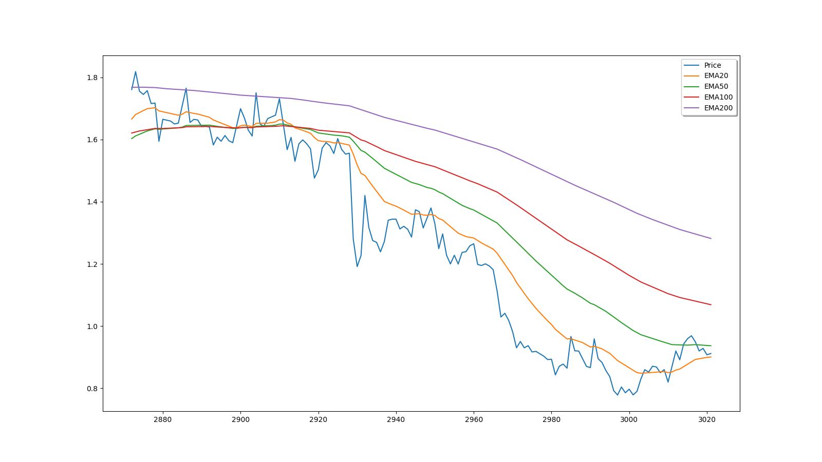 Aventus Exponential Moving Averages