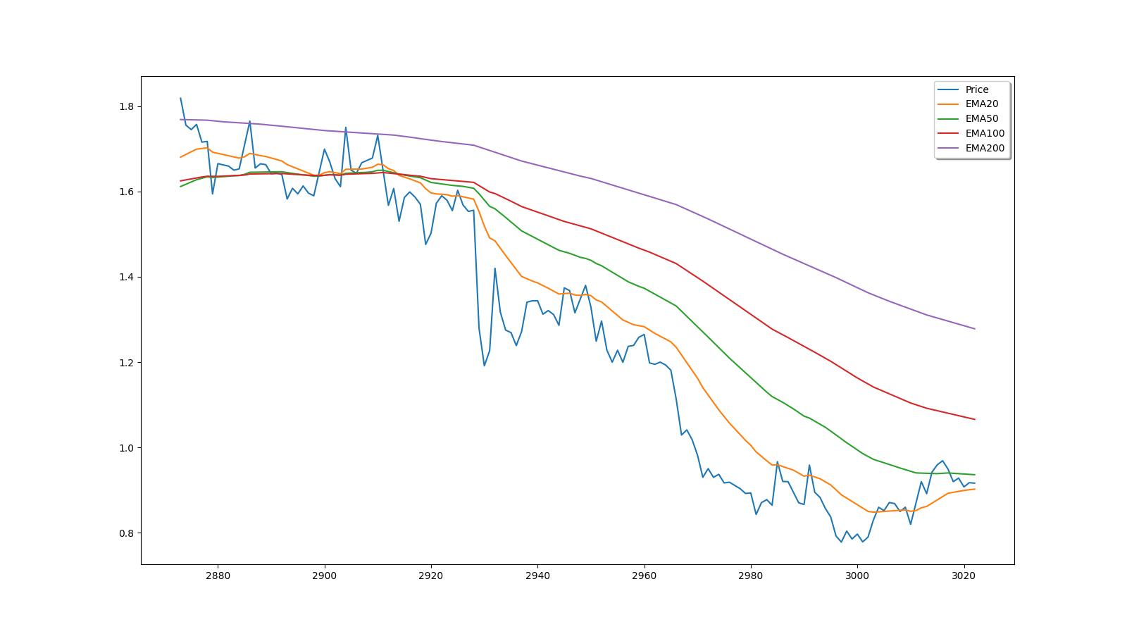 Aventus Exponential Moving Averages
