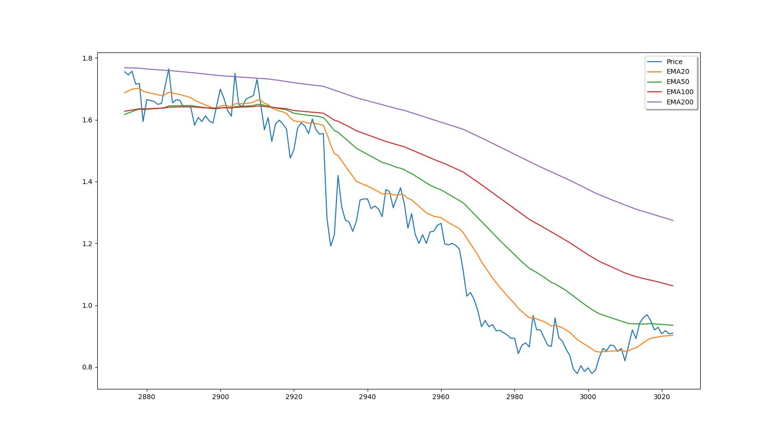 Aventus Exponential Moving Averages