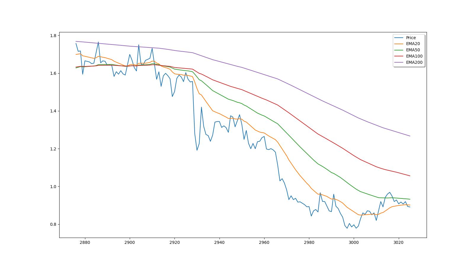 Aventus Exponential Moving Averages
