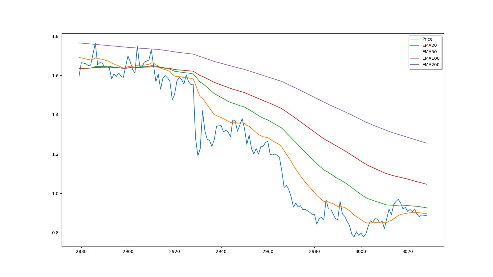 Aventus Exponential Moving Averages