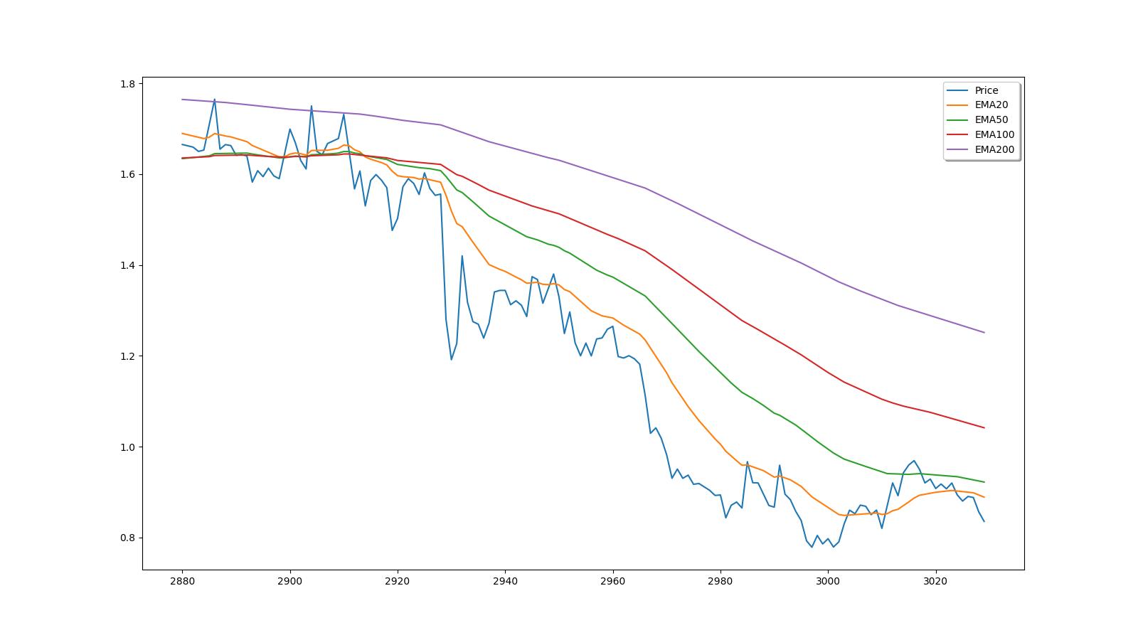 Aventus Exponential Moving Averages