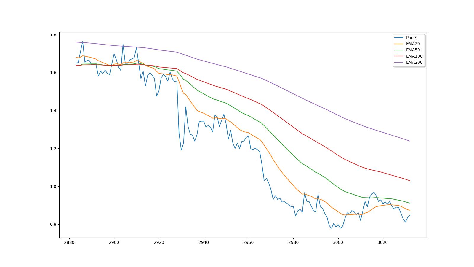 Aventus Exponential Moving Averages