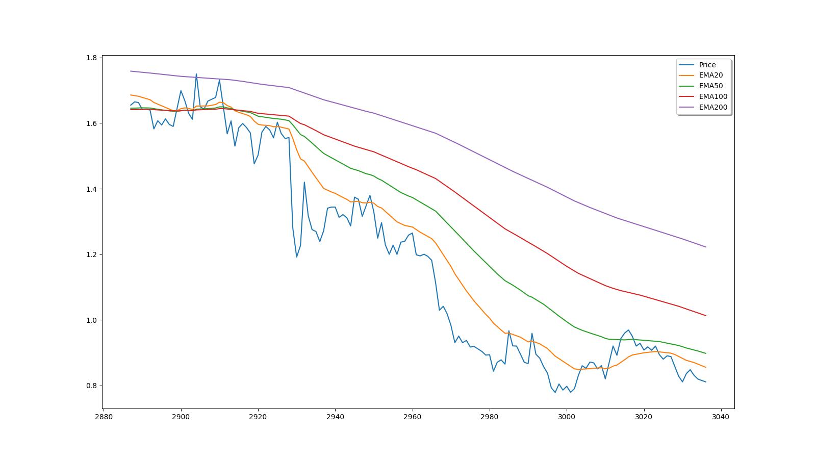 Aventus Exponential Moving Averages