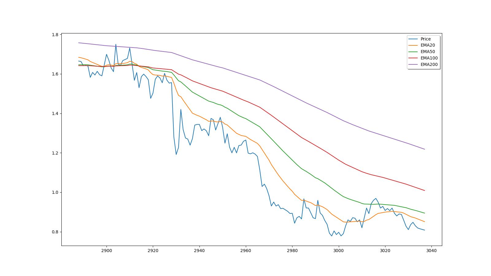 Aventus Exponential Moving Averages
