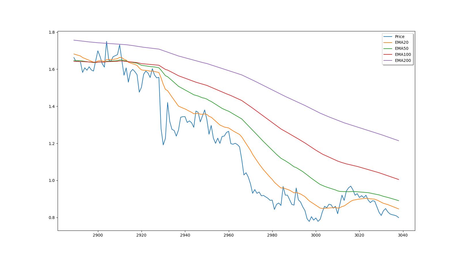 Aventus Exponential Moving Averages