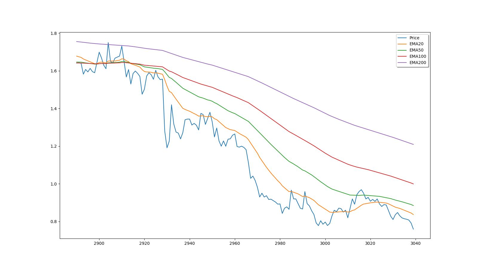 Aventus Exponential Moving Averages