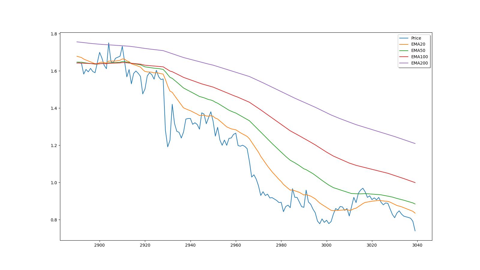 Aventus Exponential Moving Averages