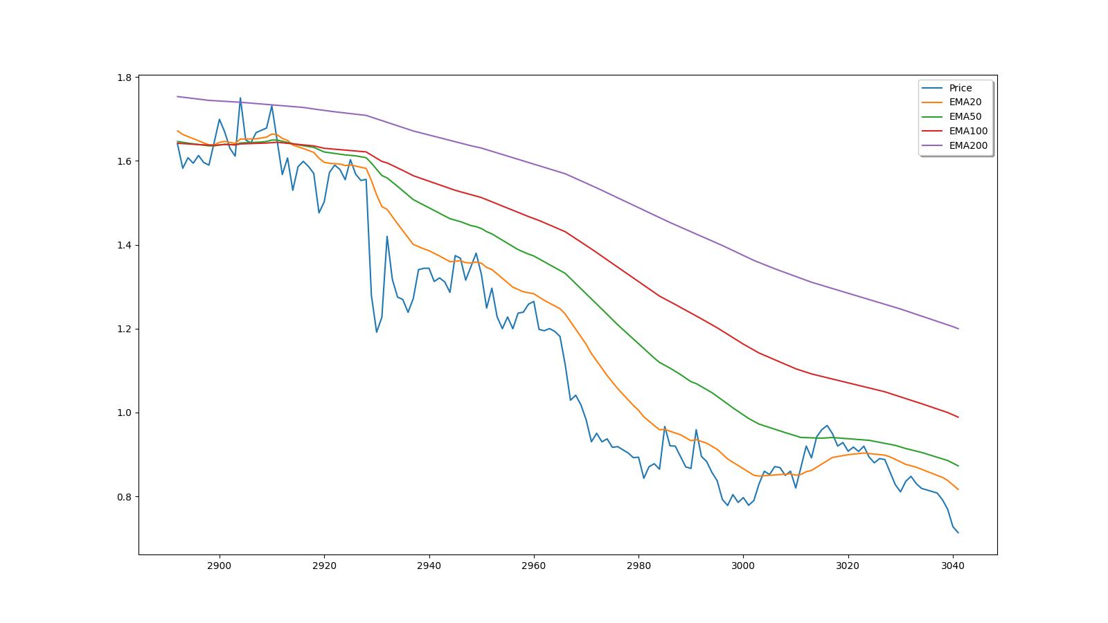 Aventus Exponential Moving Averages