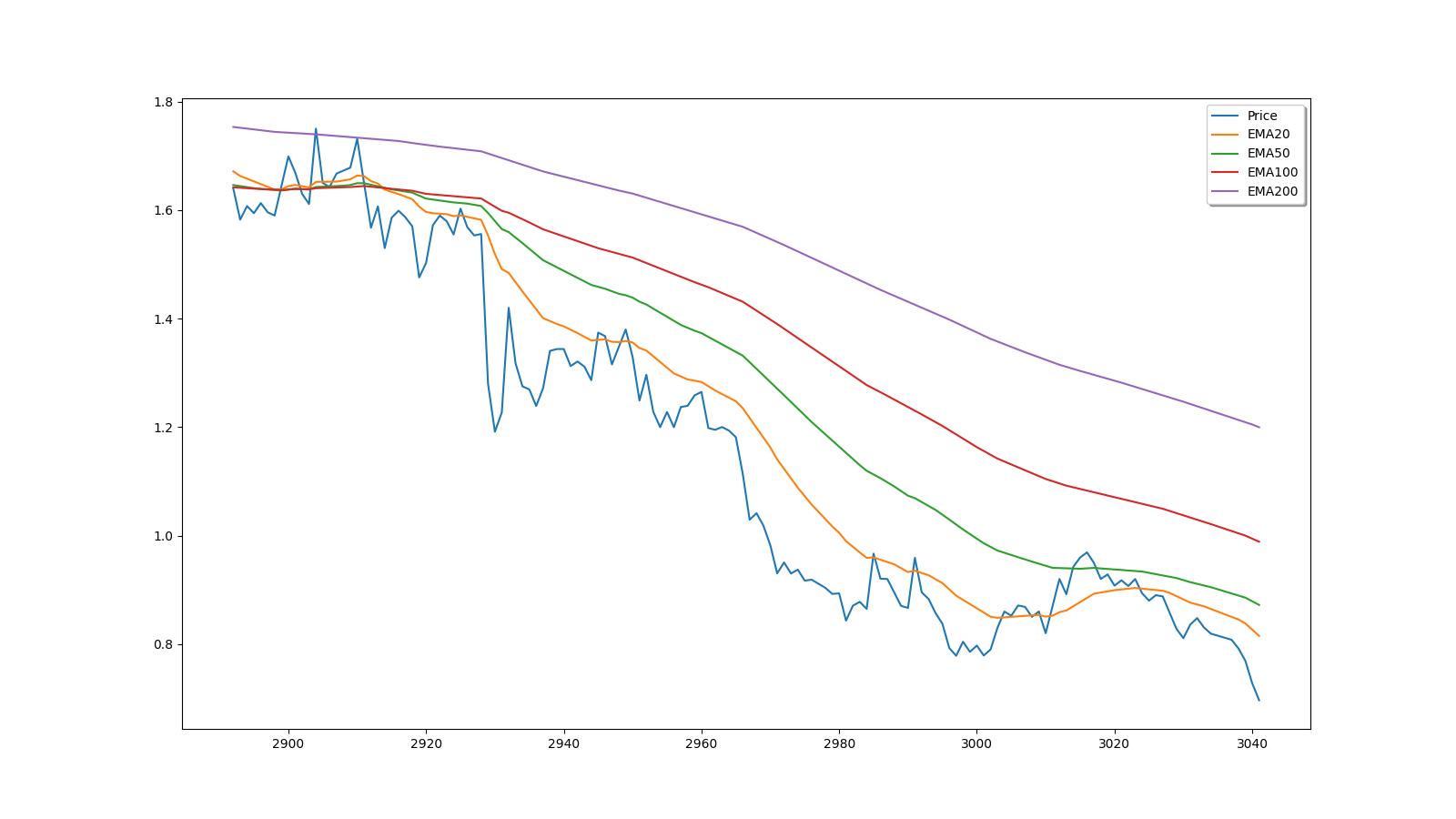 Aventus Exponential Moving Averages
