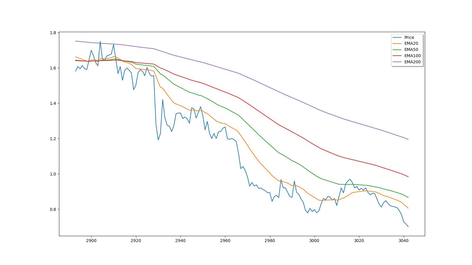 Aventus Exponential Moving Averages