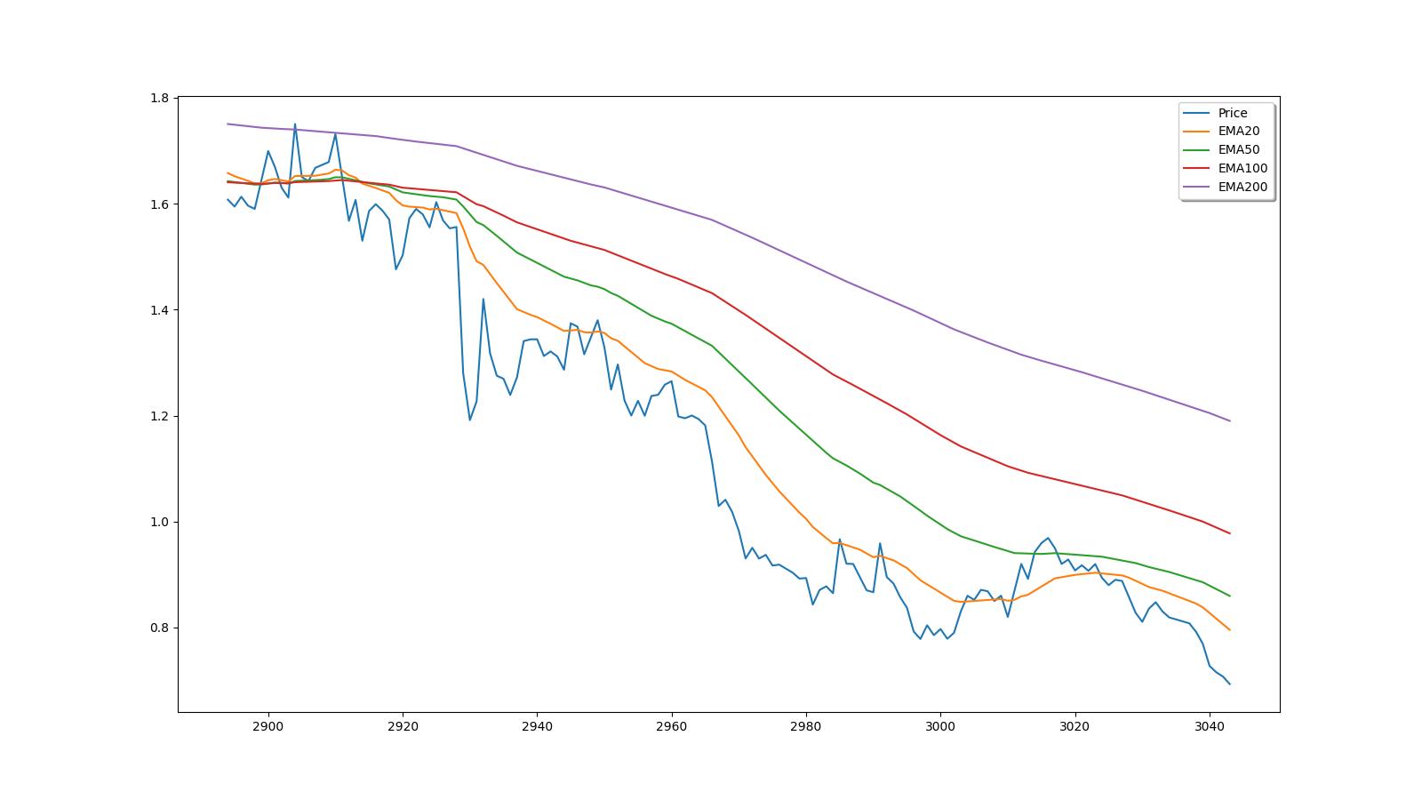 Aventus Exponential Moving Averages
