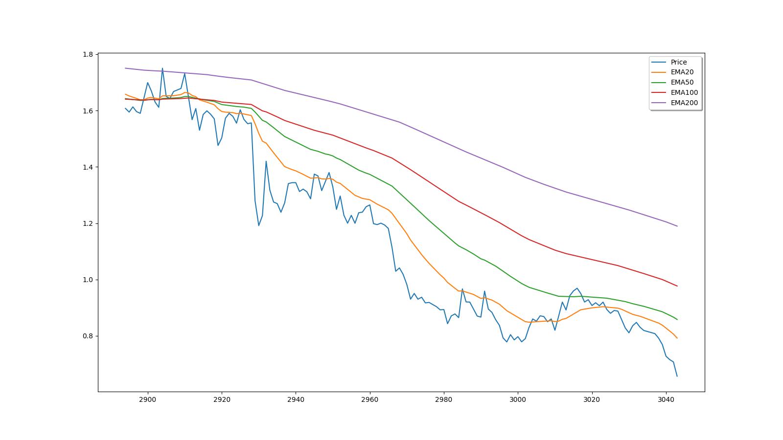 Aventus Exponential Moving Averages