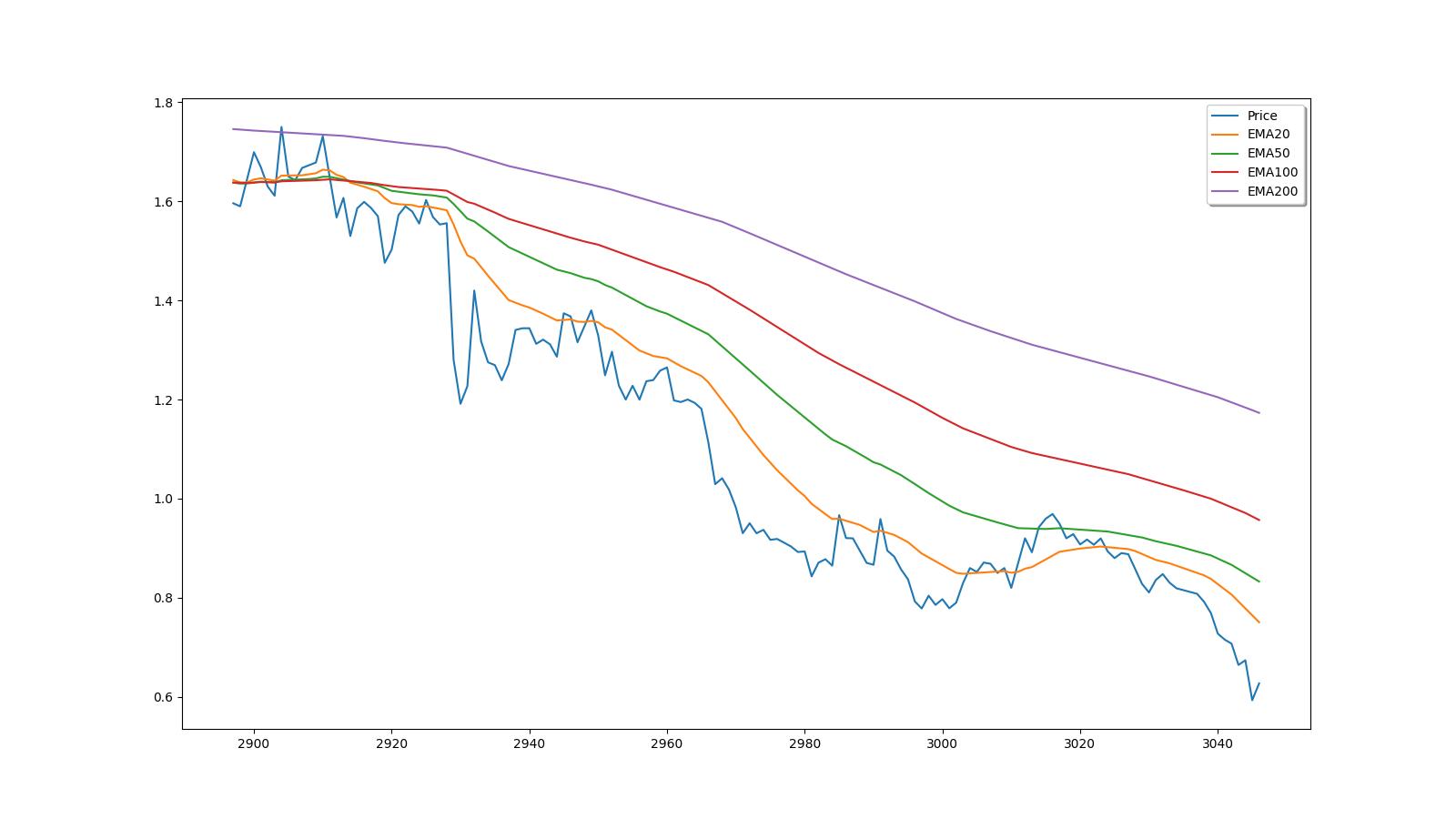 Aventus Exponential Moving Averages