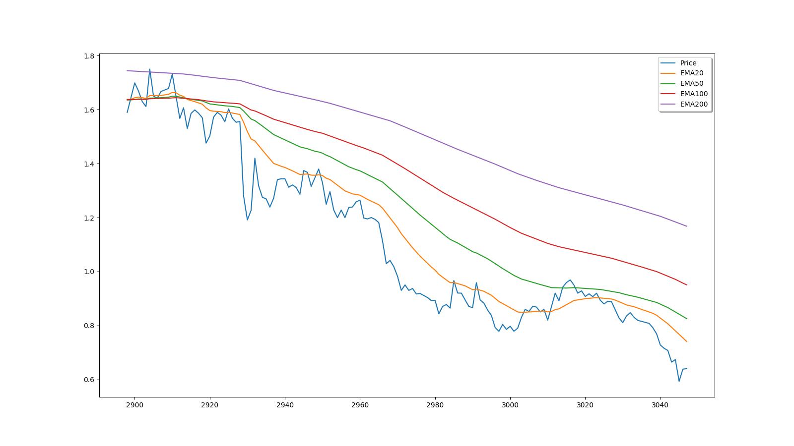 Aventus Exponential Moving Averages