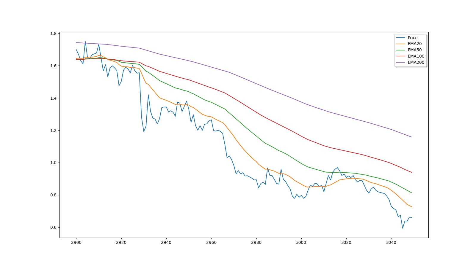 Aventus Exponential Moving Averages
