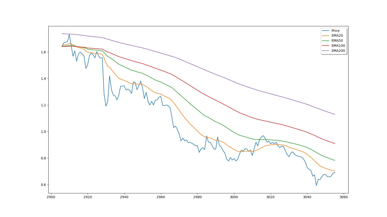 Aventus Exponential Moving Averages