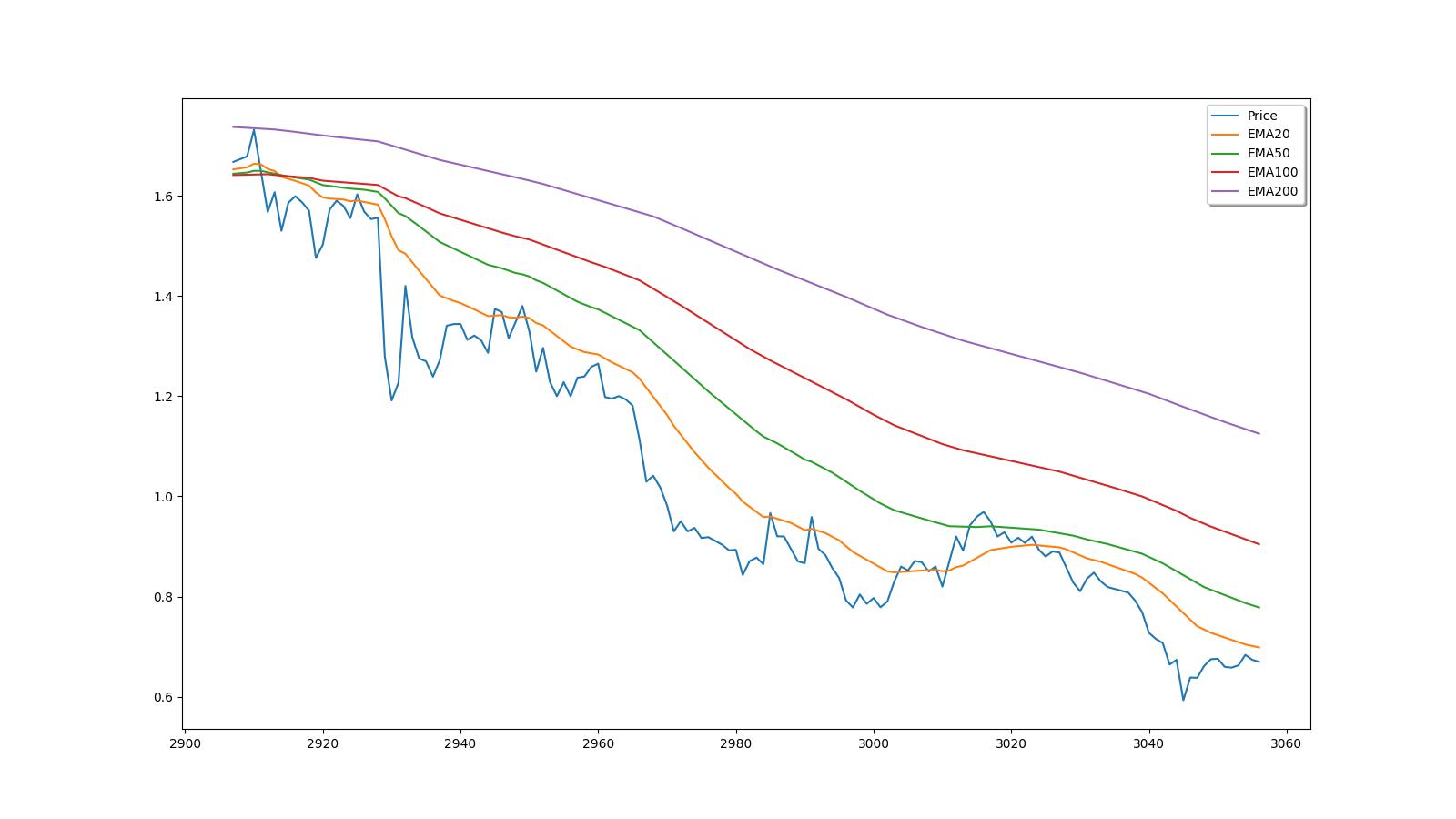 Aventus Exponential Moving Averages