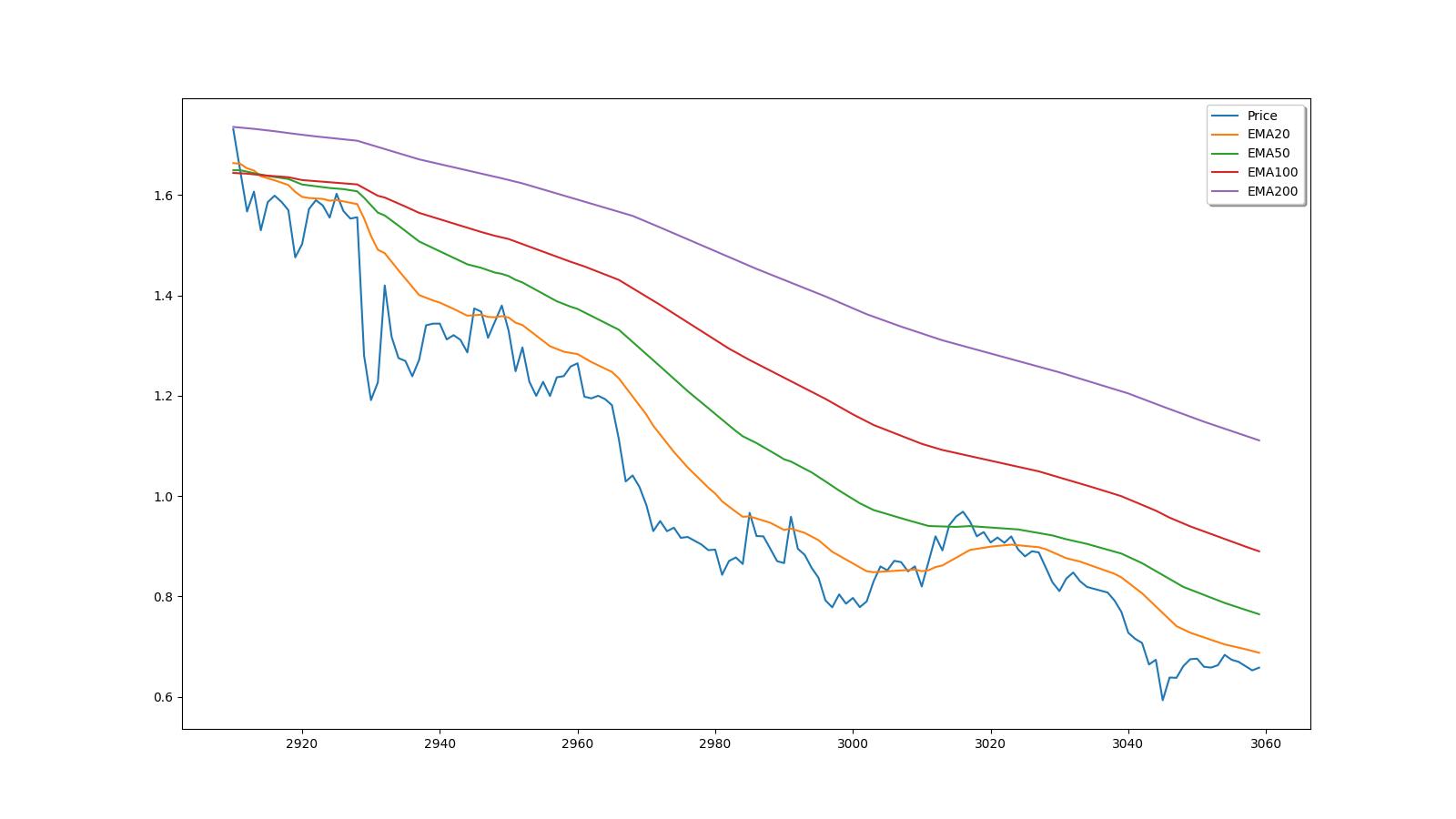 Aventus Exponential Moving Averages