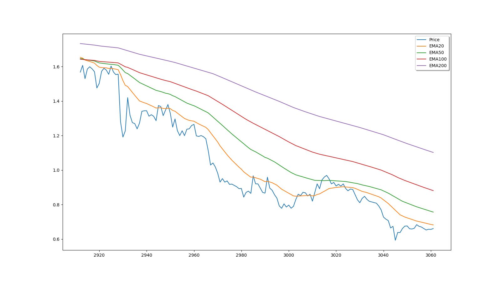 Aventus Exponential Moving Averages