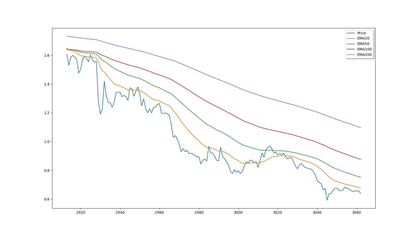 Aventus Exponential Moving Averages