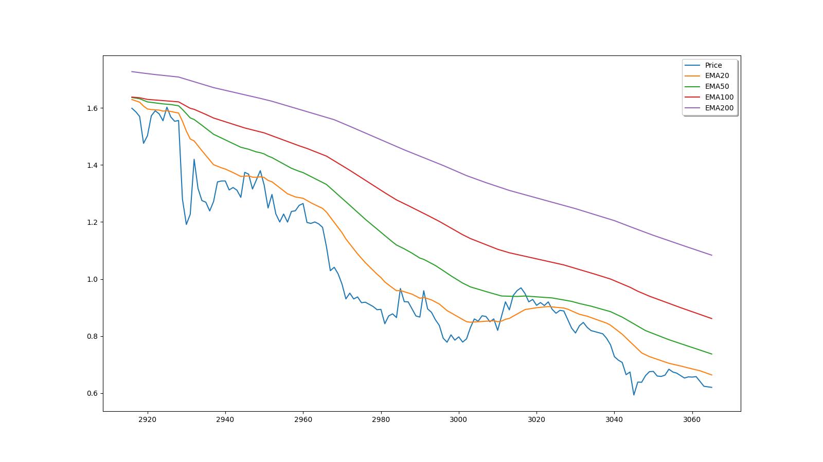 Aventus Exponential Moving Averages