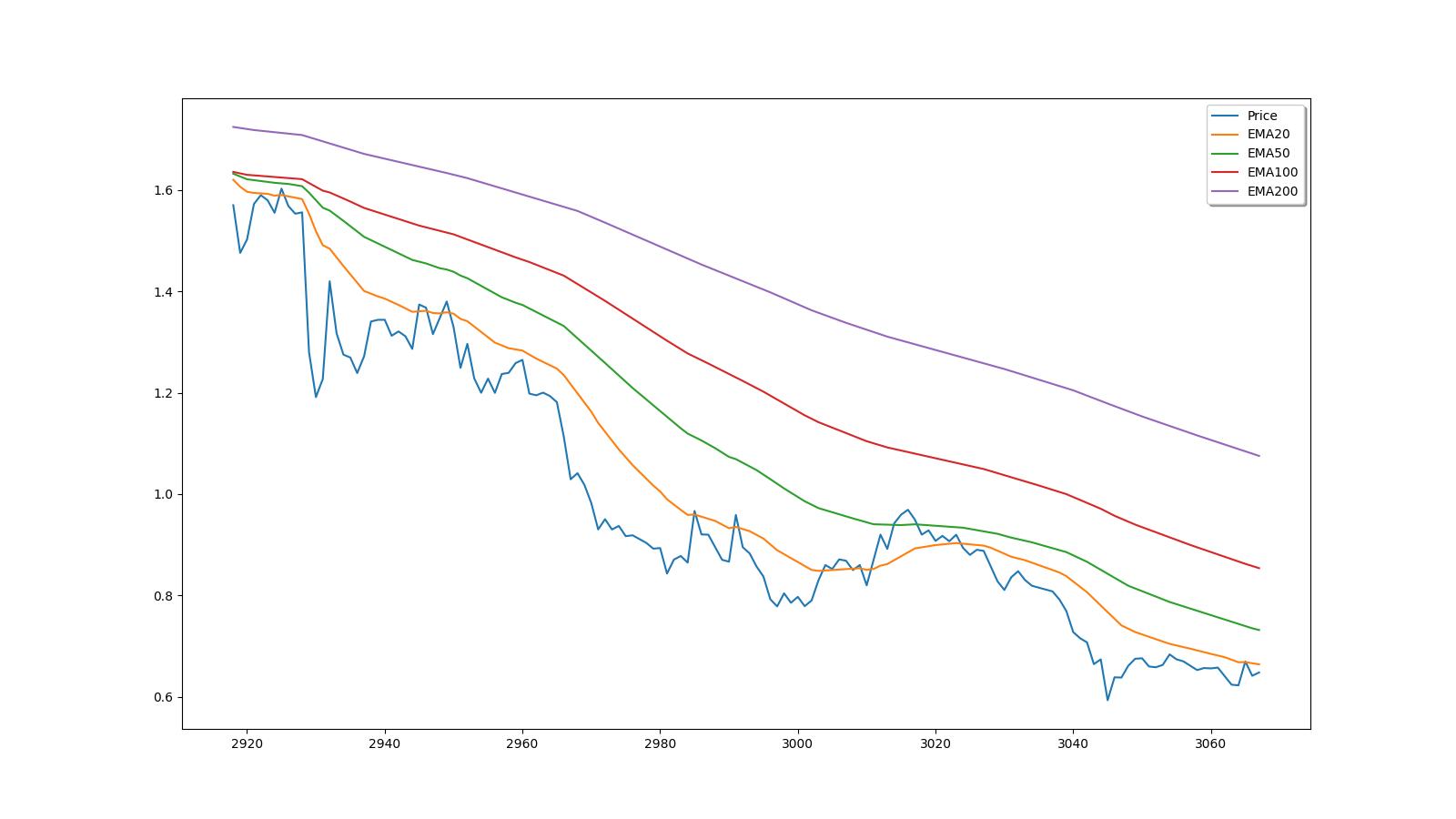 Aventus Exponential Moving Averages