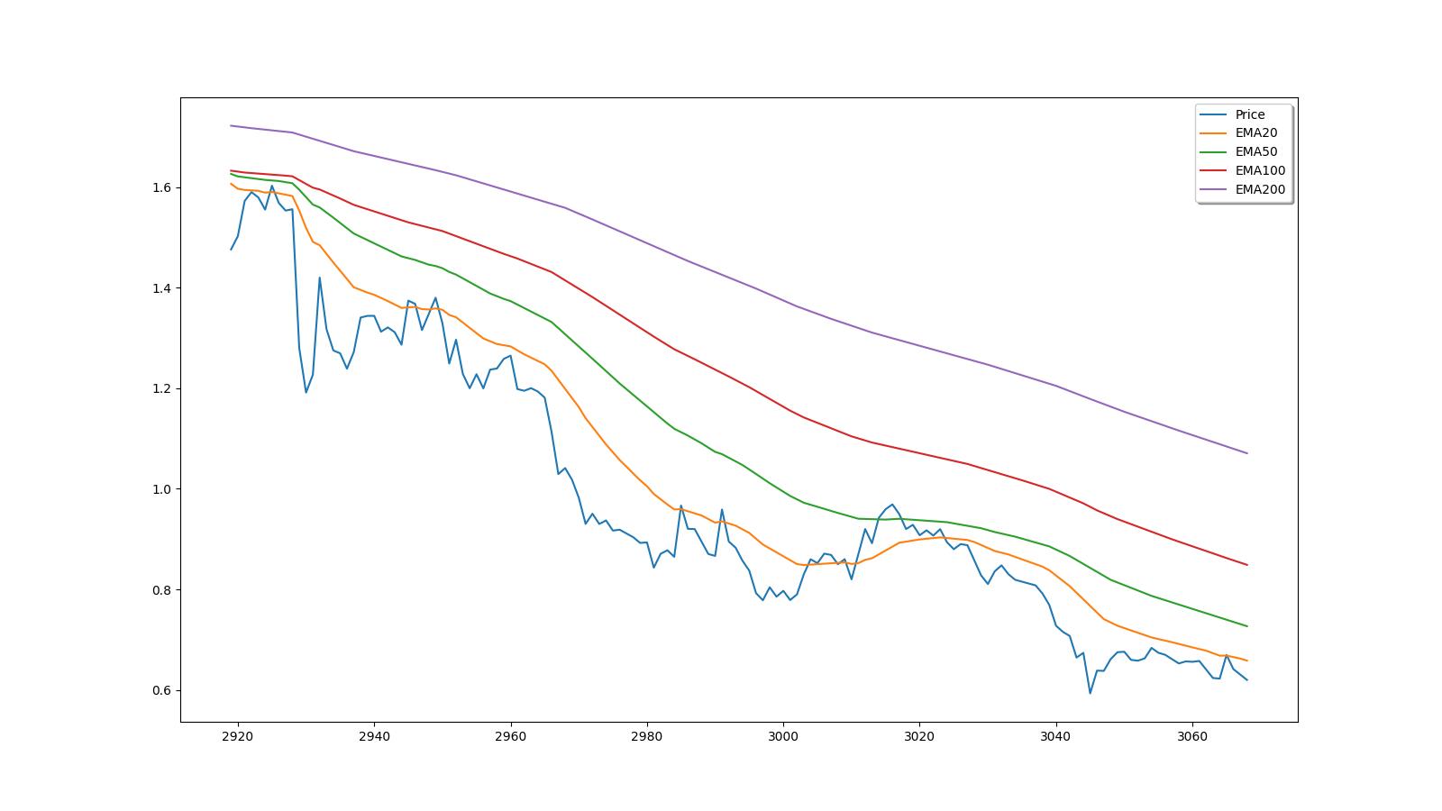 Aventus Exponential Moving Averages