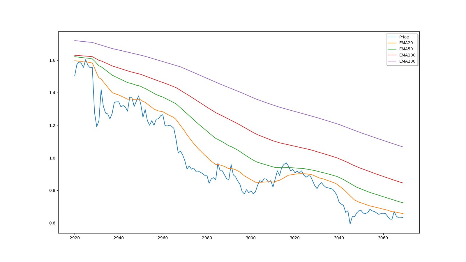 Aventus Exponential Moving Averages