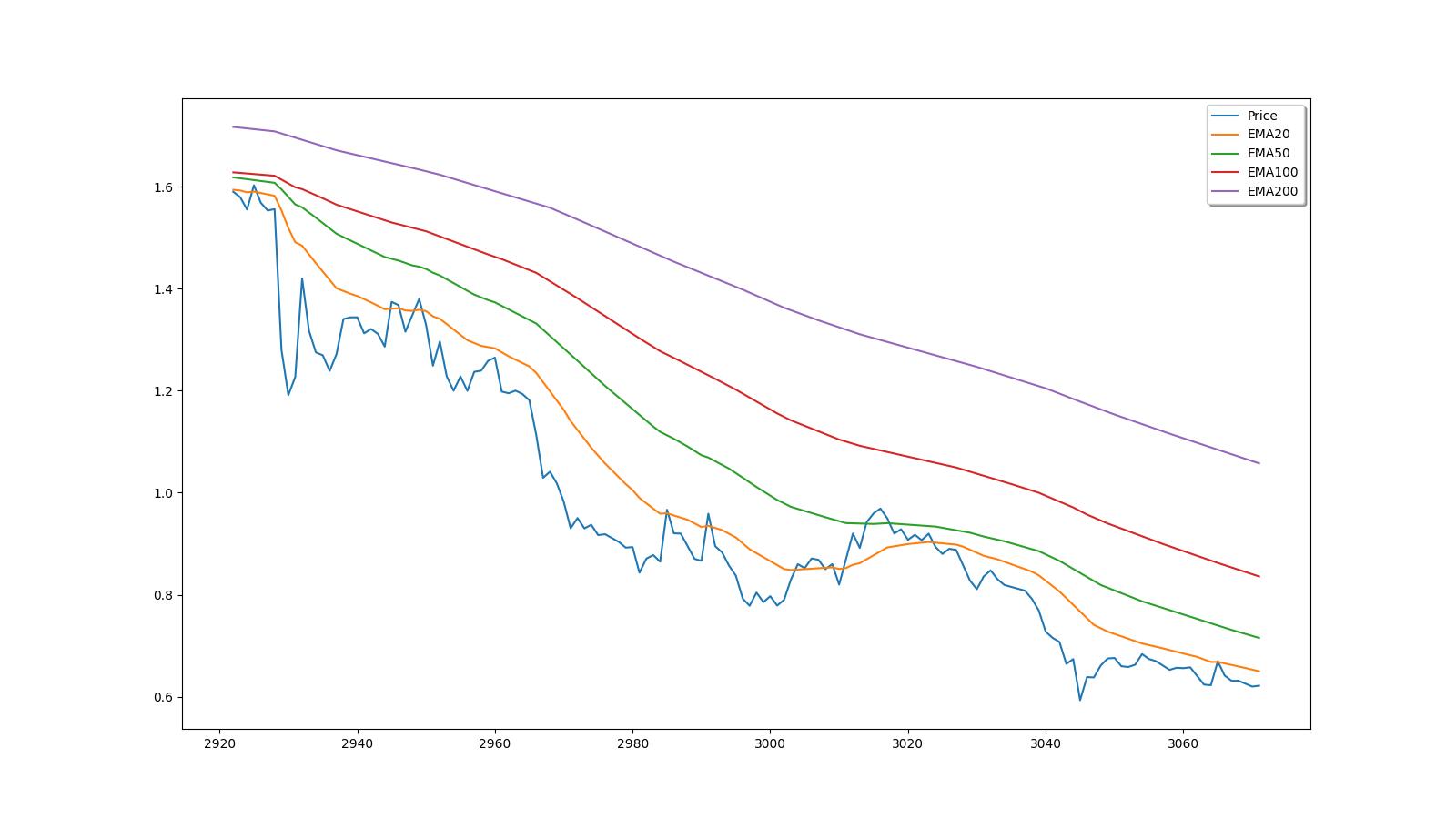 Aventus Exponential Moving Averages