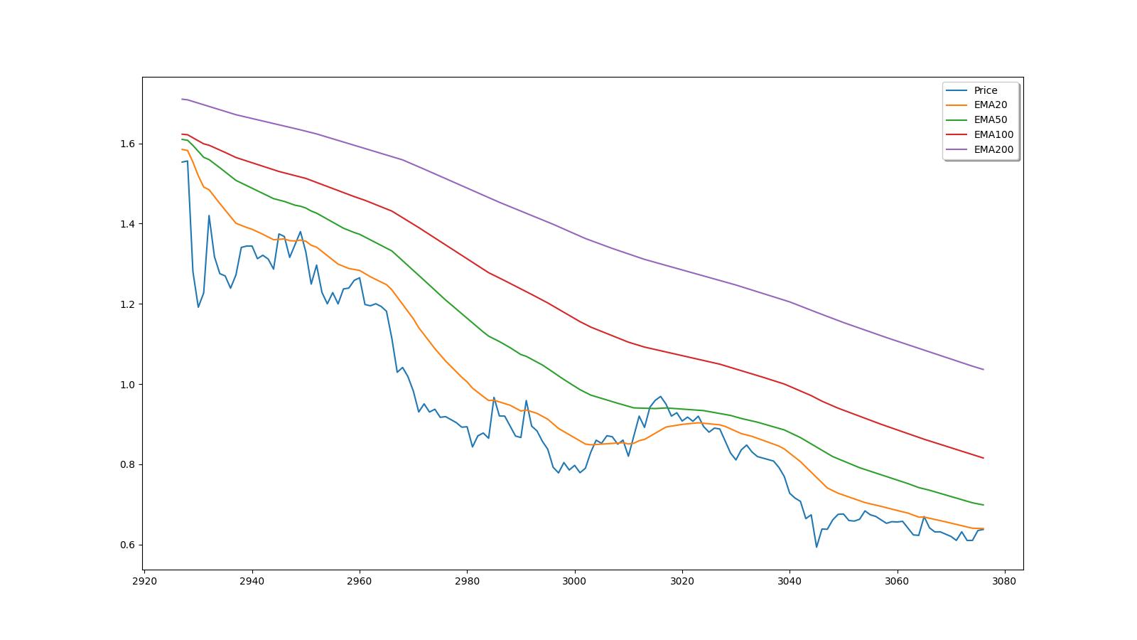 Aventus Exponential Moving Averages