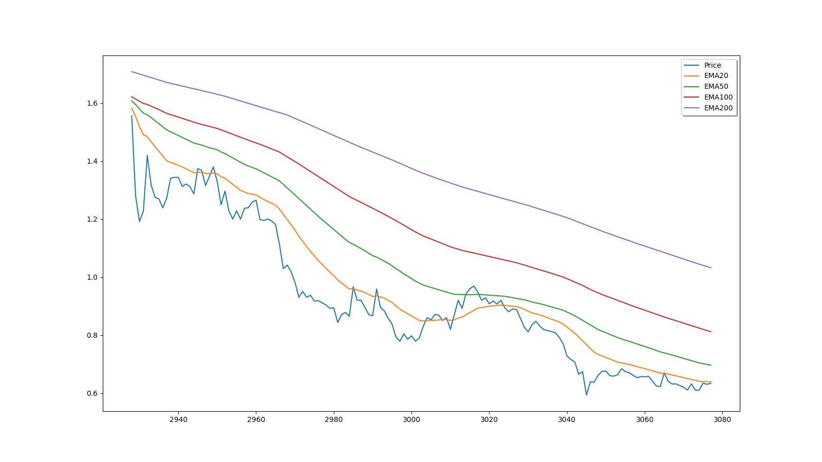 Aventus Exponential Moving Averages