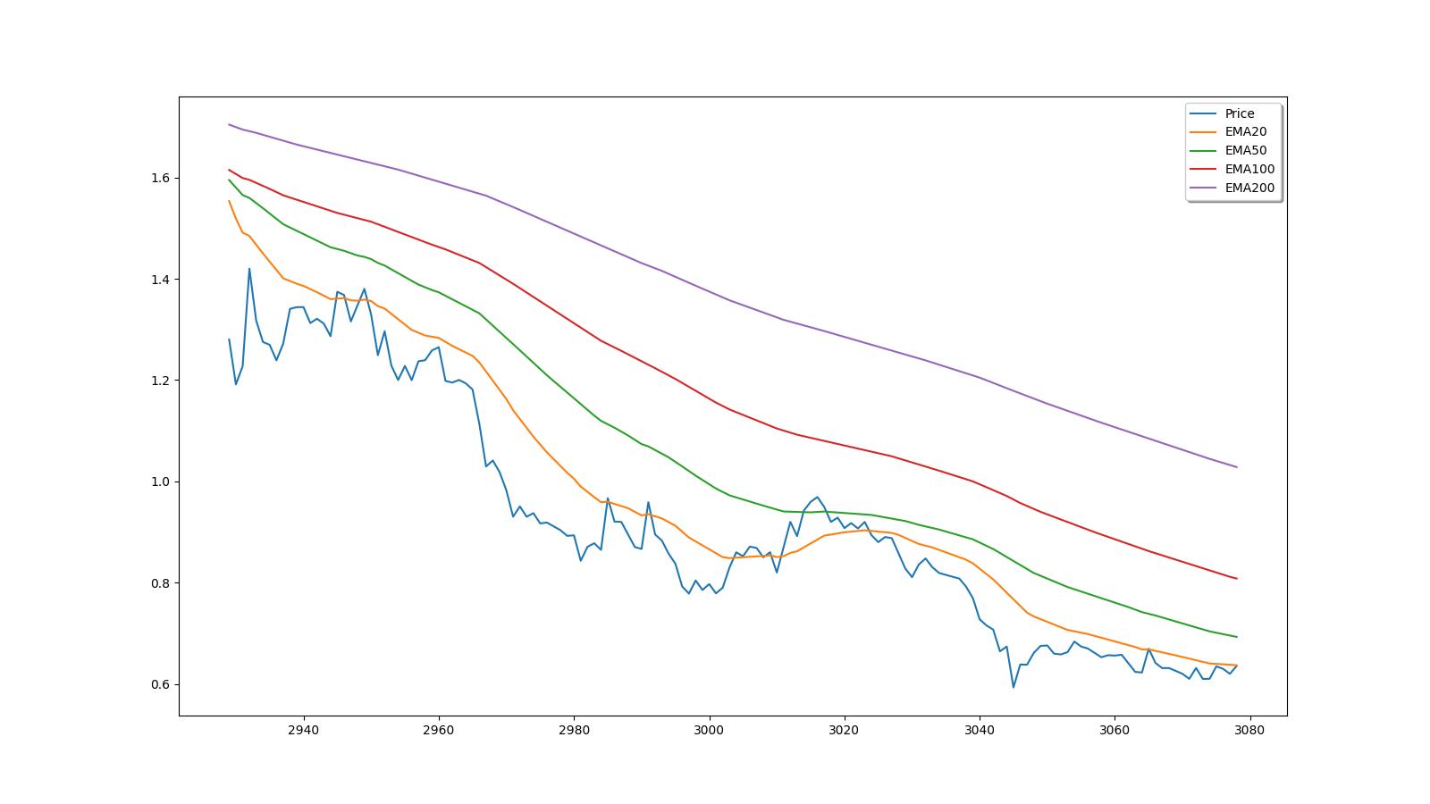 Aventus Exponential Moving Averages