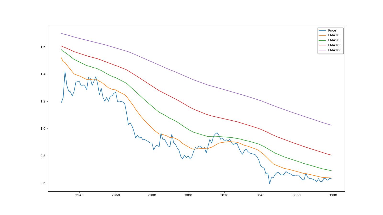 Aventus Exponential Moving Averages
