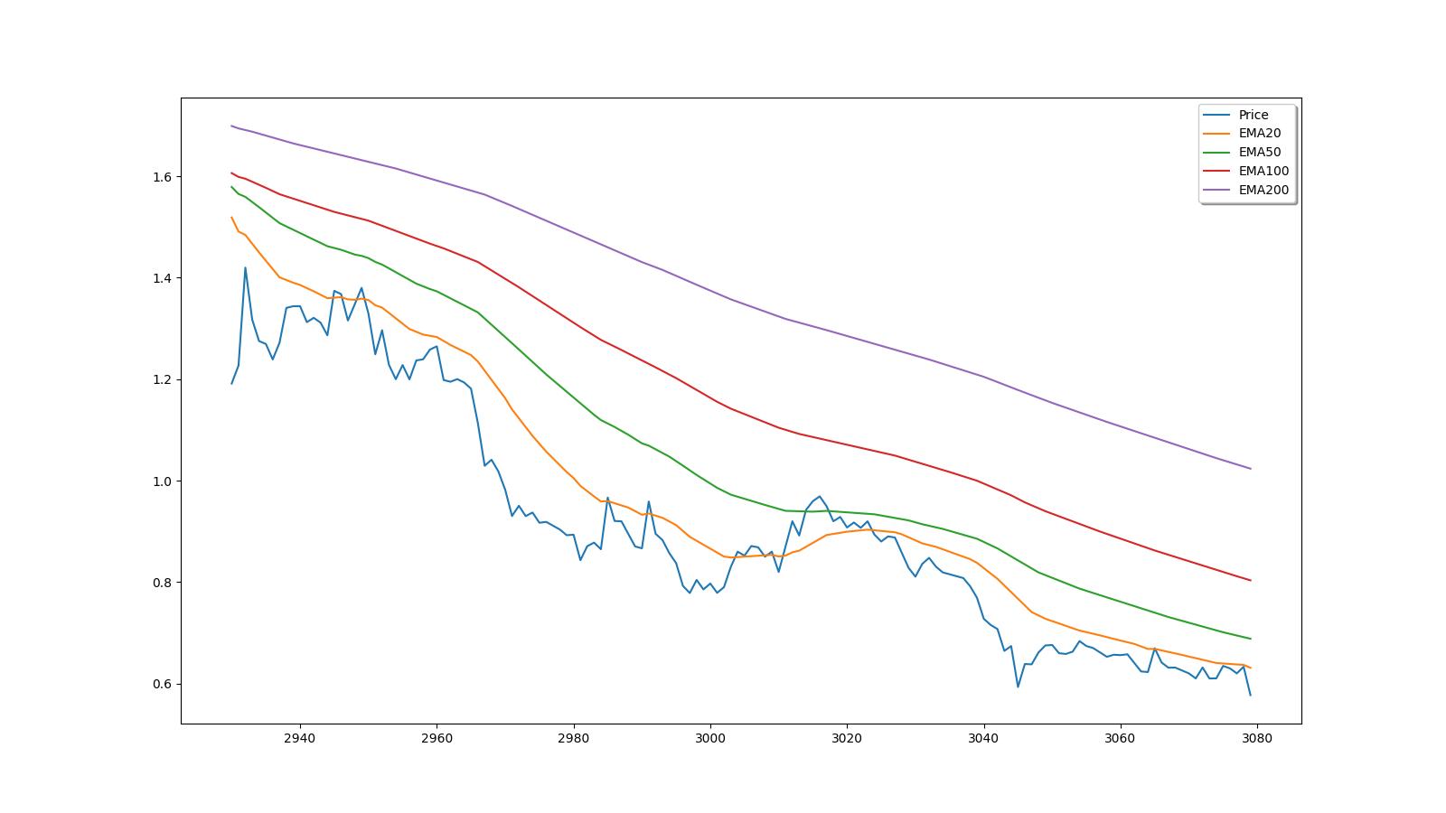 Aventus Exponential Moving Averages