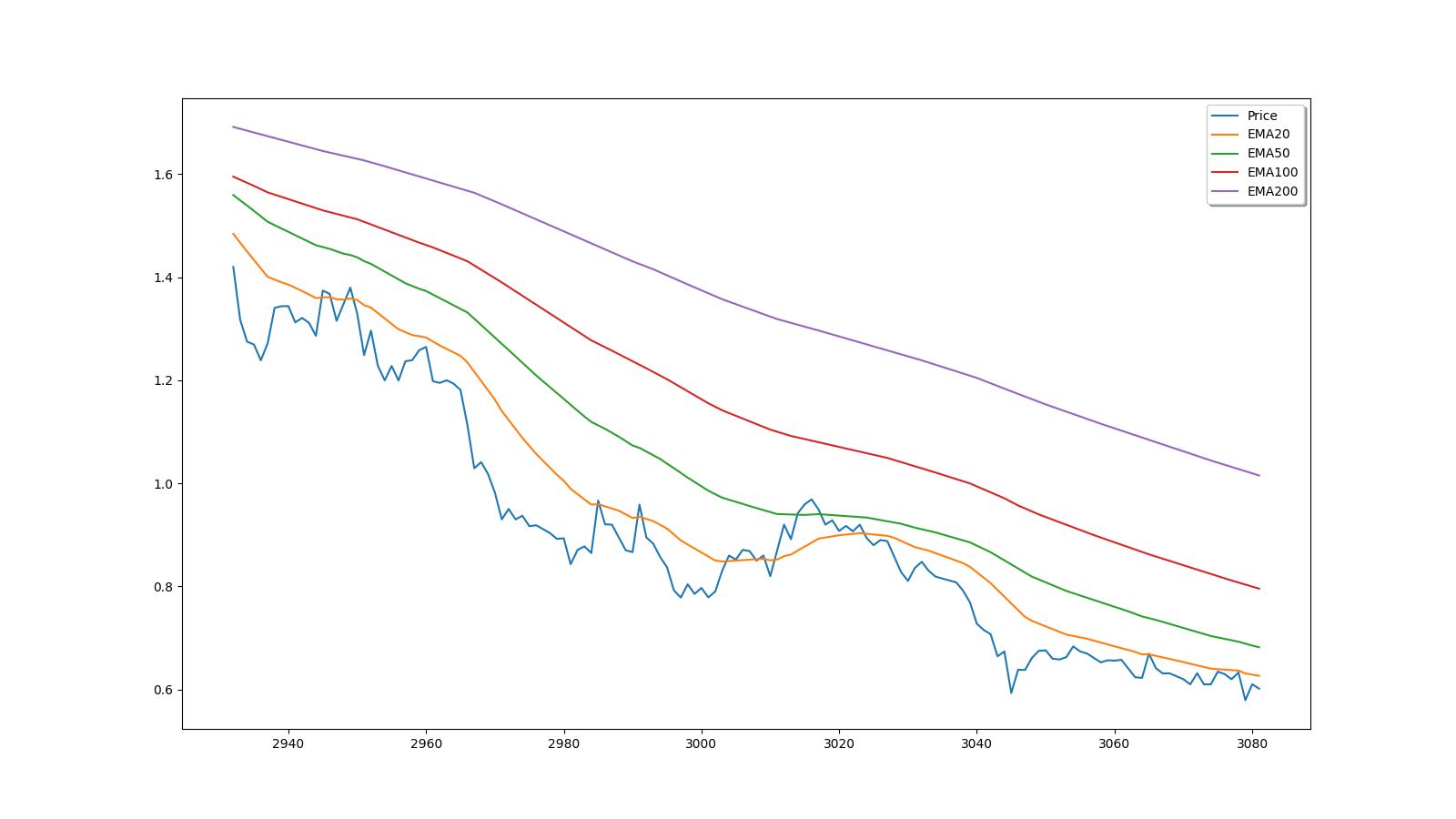 Aventus Exponential Moving Averages