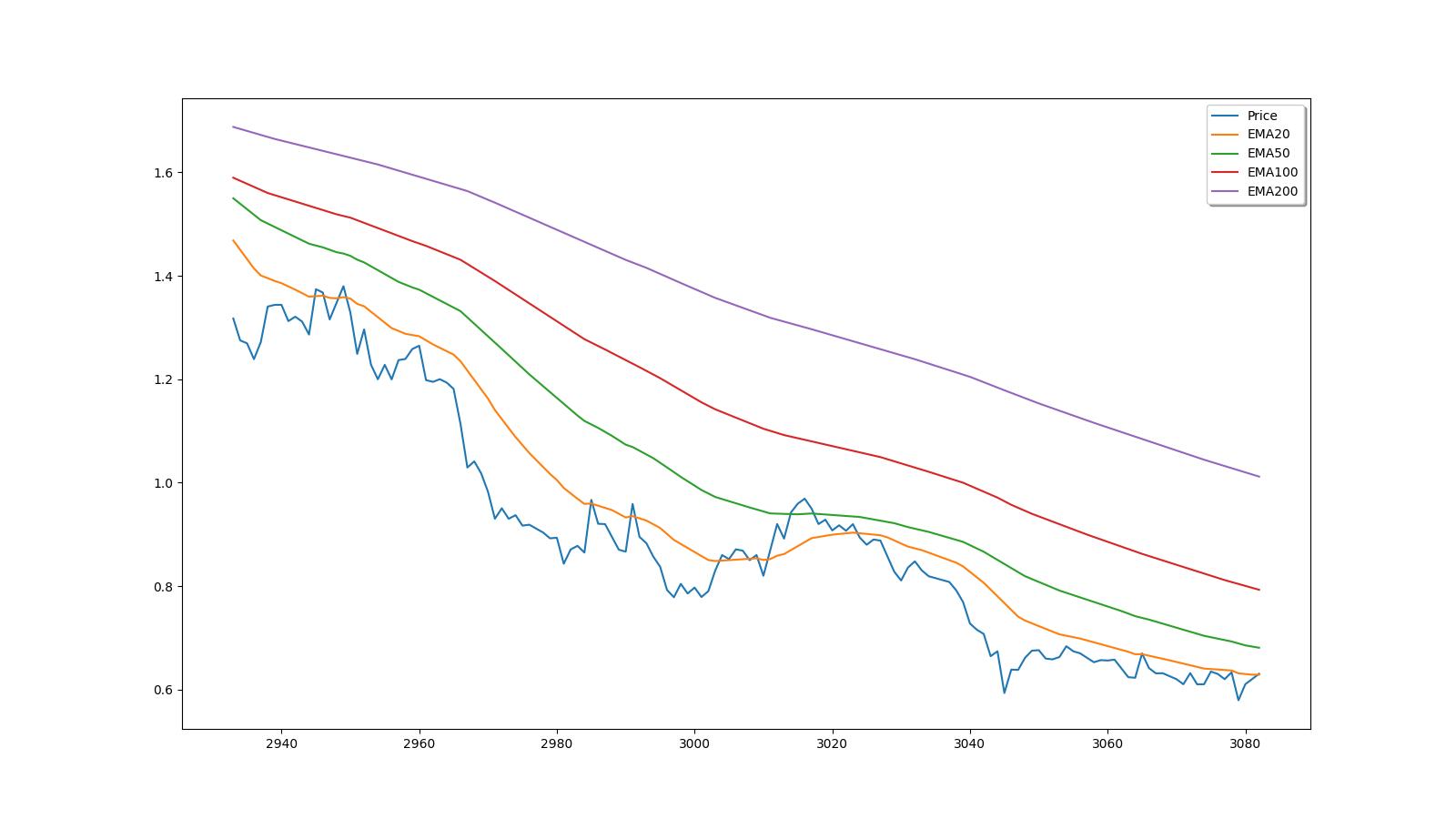 Aventus Exponential Moving Averages
