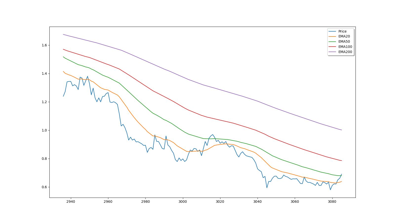 Aventus Exponential Moving Averages