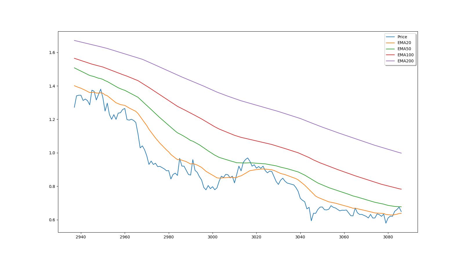 Aventus Exponential Moving Averages