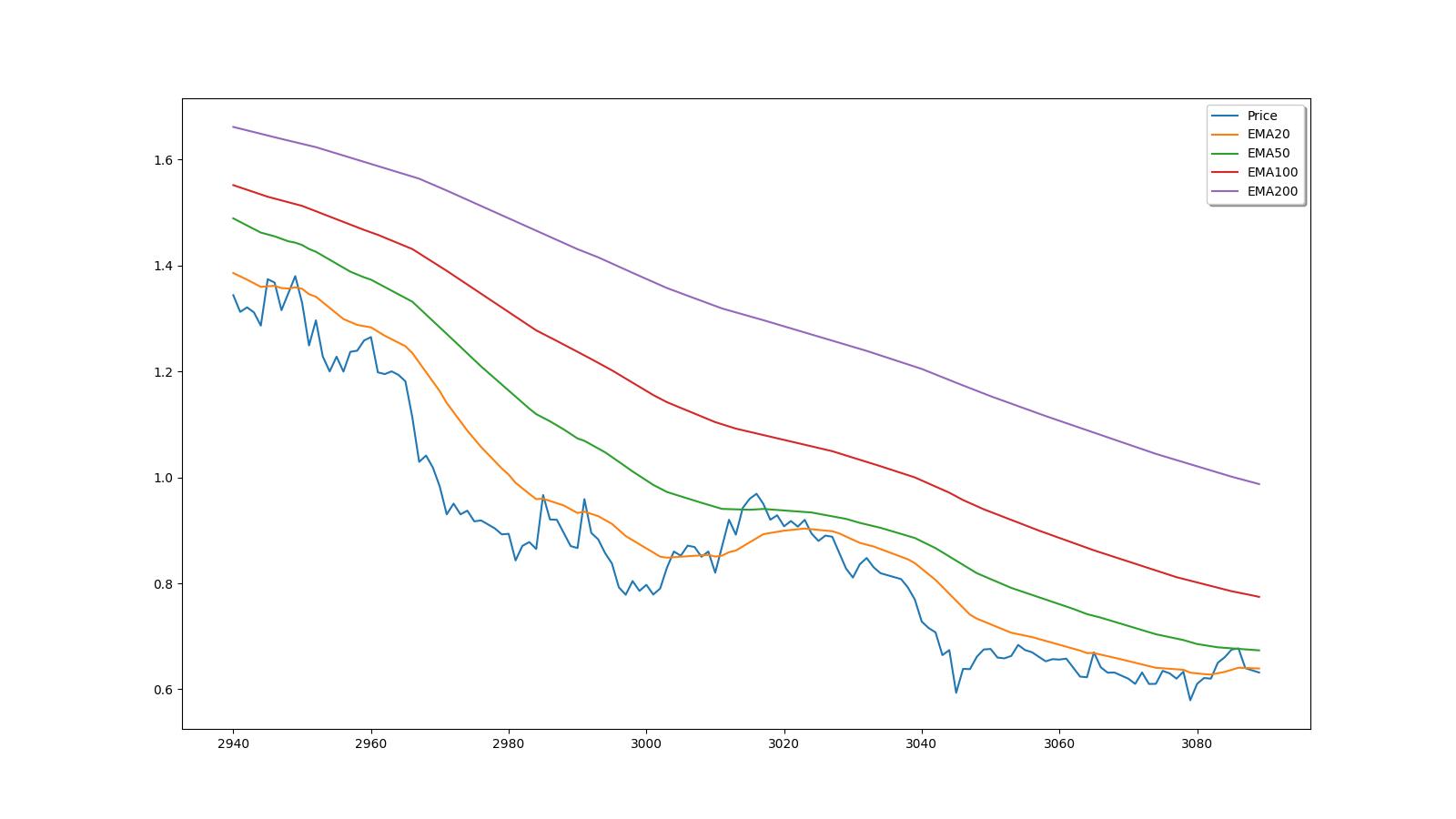 Aventus Exponential Moving Averages