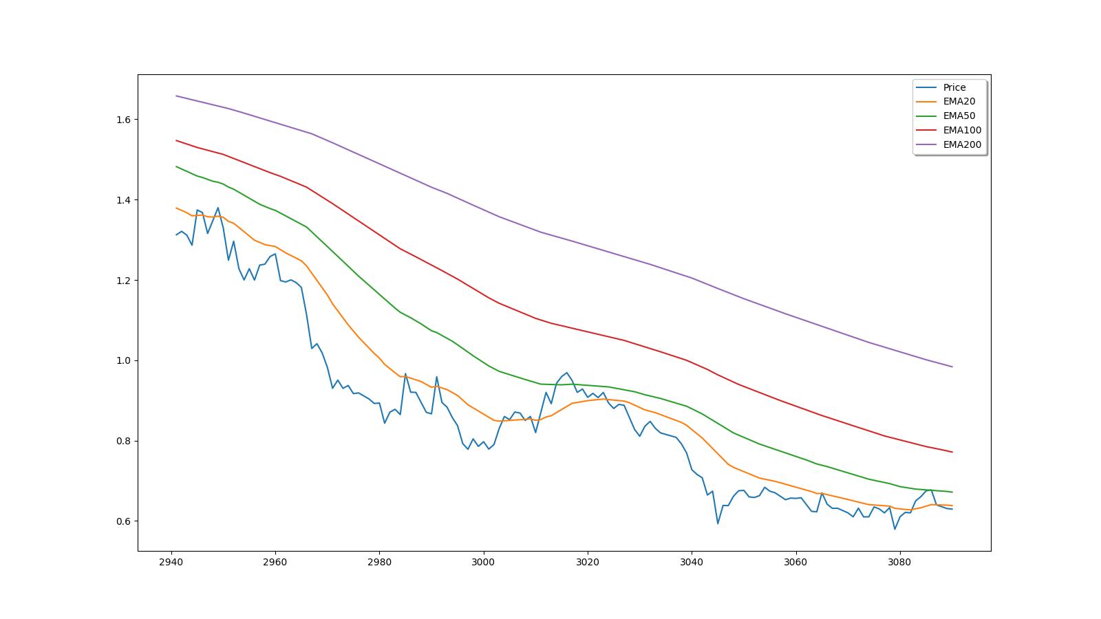Aventus Exponential Moving Averages