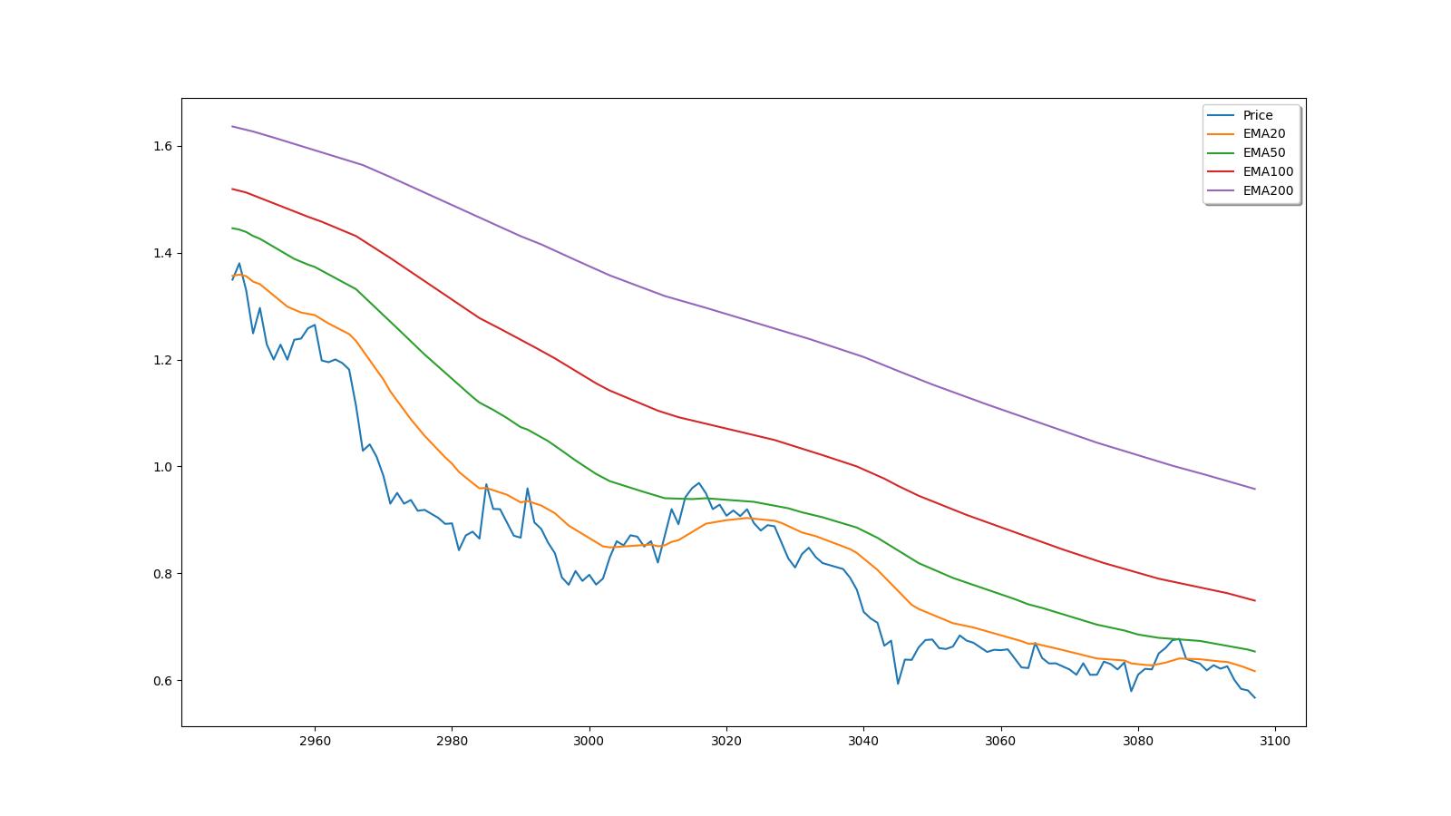 Aventus Exponential Moving Averages