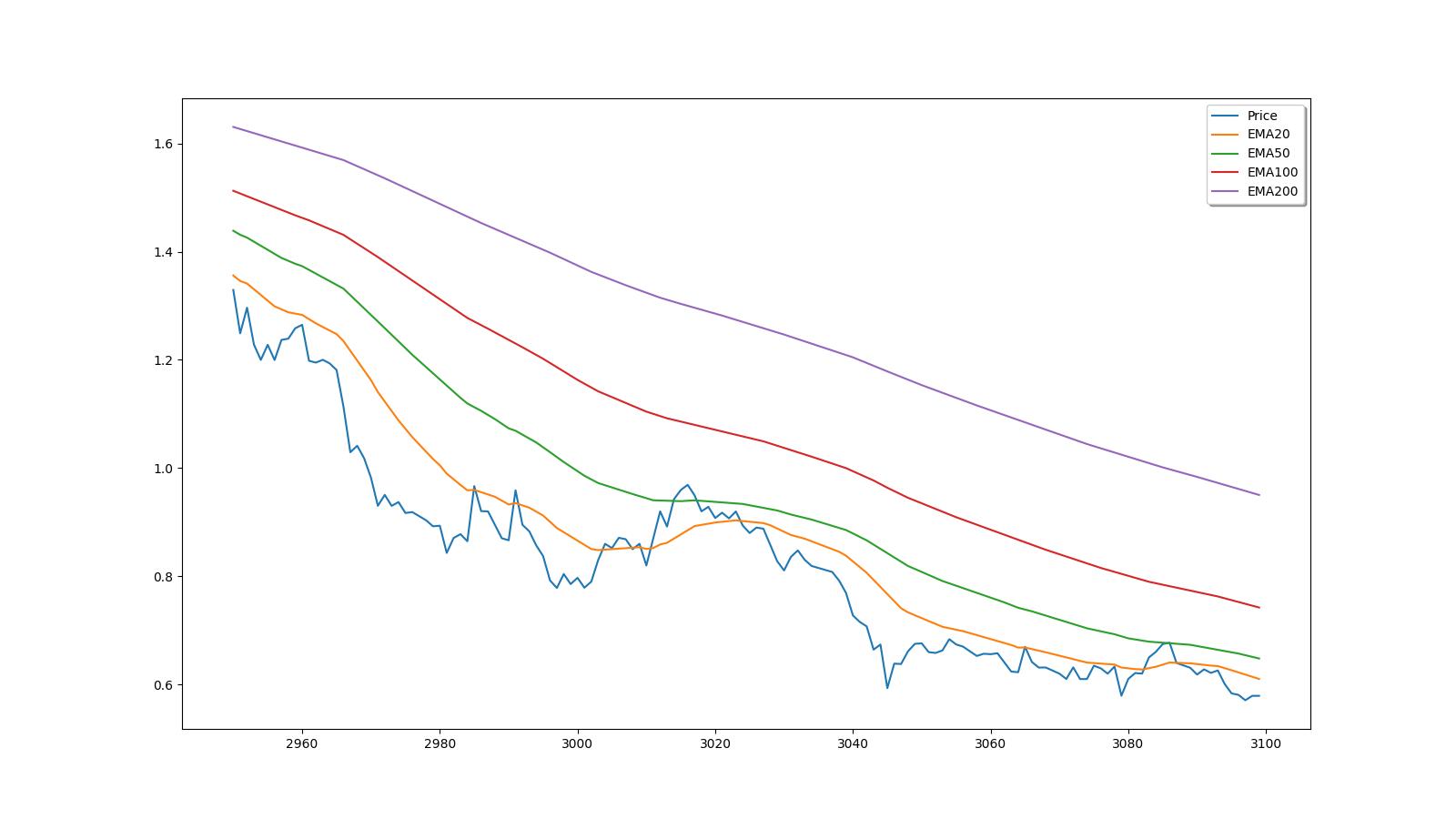 Aventus Exponential Moving Averages